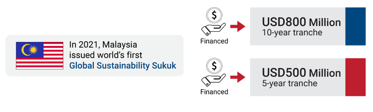 Green bond and sukuk in Malaysia | BIX
